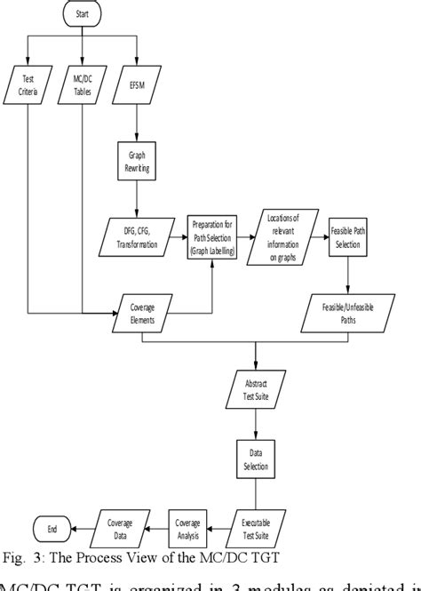 figure 1 from test generation tool for modified condition decision coverage model based testing