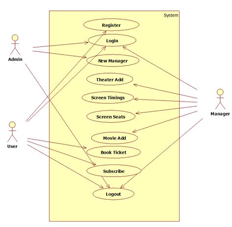 Movie Booking System Use Case Diagram Photos And Vectors