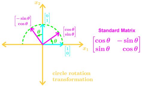 linear algebra understanding rotation matrices