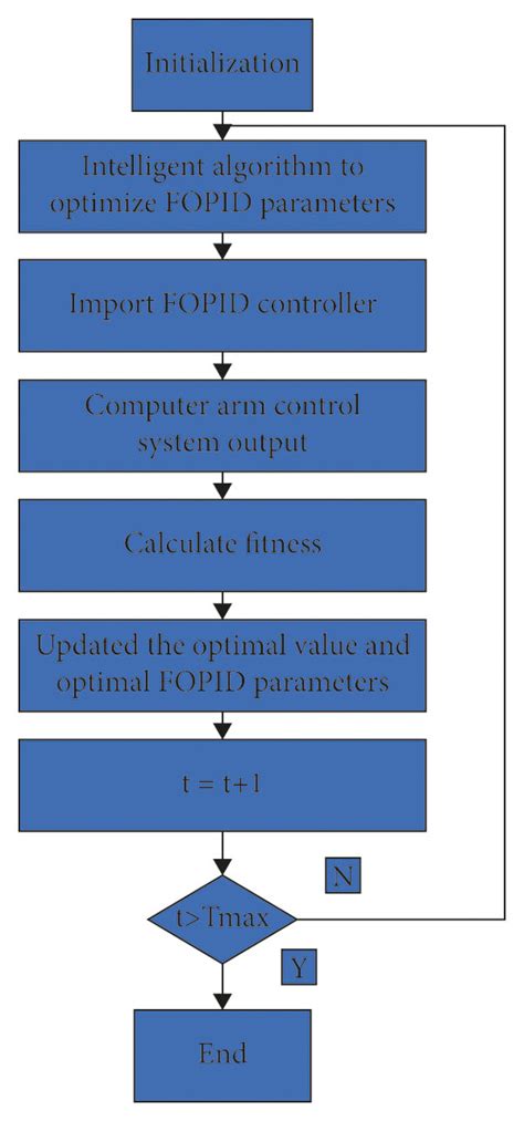 flow chart of intelligent optimization algorithm for tuning fopid download scientific diagram