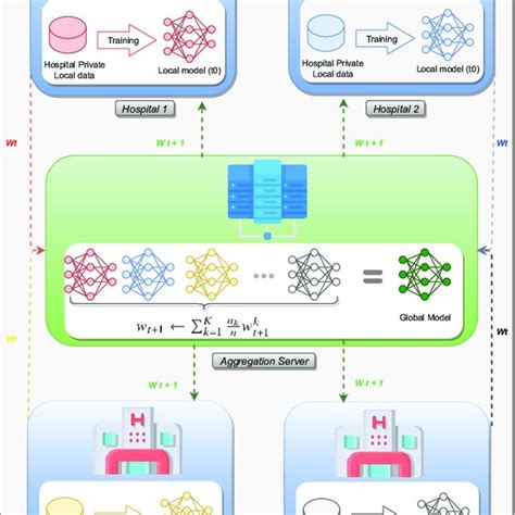 federated learning with blockchain download scientific diagram