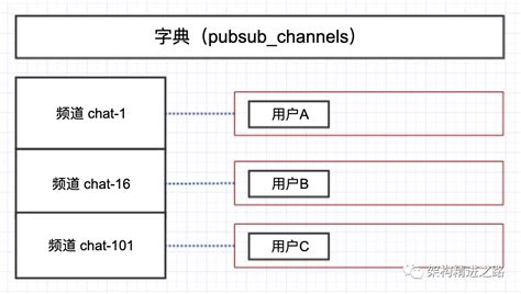 干货 redis 实现发布订阅原理与实践 数据库的订阅发布实现原理 java烟雨的博客 csdn博客
