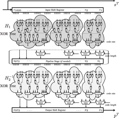 figure 1 from a multirate fully parallel ldpc encoder for the ieee 802 11n ac ax qc ldpc codes
