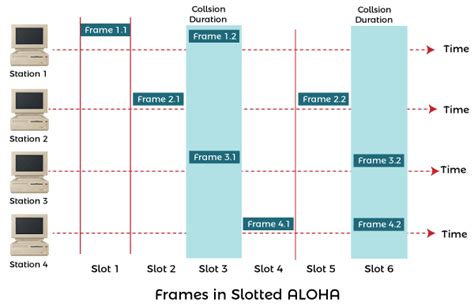 difference between pure aloha and slotted aloha javatpoint