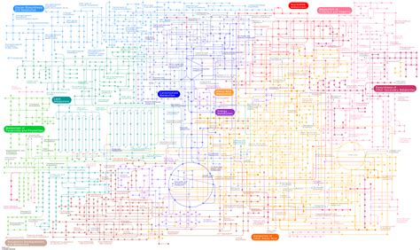 Simple Metabolic Pathways Diagram