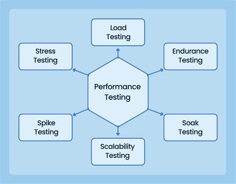 why is performance testing important all you need to know stratoflow