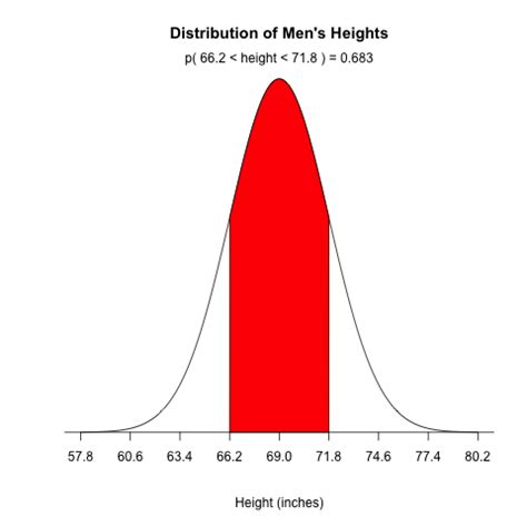 Plotting A Normal Distribution With R Matt Mazur