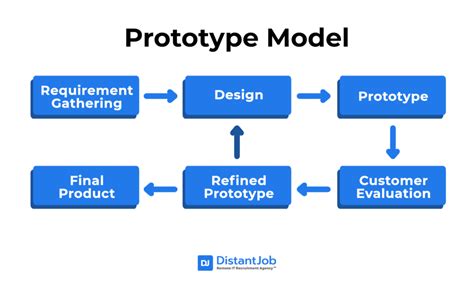 Sdlc Guide Key Stages And Models In Software Development