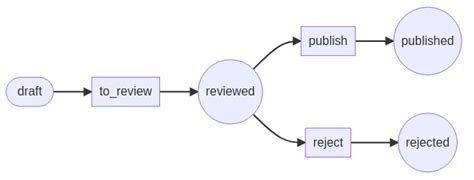 How To Dump Workflows Symfony 5 X Docs