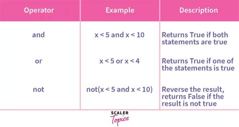 operators in python scaler topics