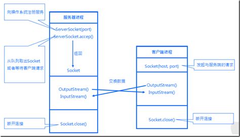 在java中使用socket模拟客户端和服务端（多线程） csdn博客