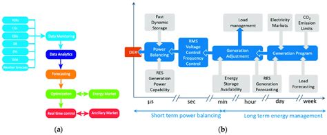 microgrid energy management system a microgrid ems functions [34] download scientific