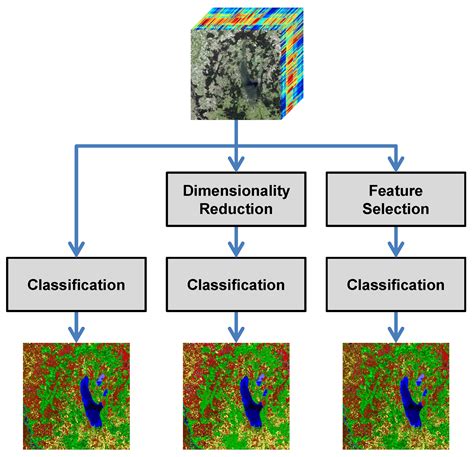 remote sensing free full text unsupervised feature selection based on ultrametricity and