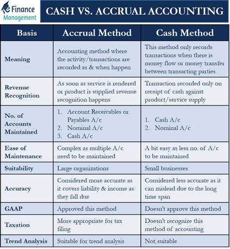 Difference Between Cash And Accrual Accounting EFM