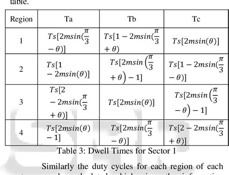 table 3 from a simple algorithm for three phase three level space vector pwm semantic scholar
