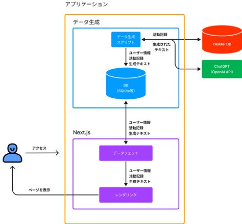 chatgpt api next jsで3000ページの静的ページを生成 yamap2023振り返り機能開発の反省会