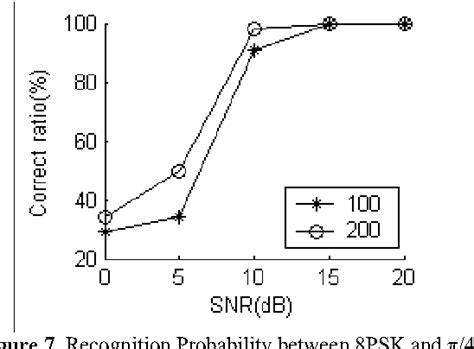 figure 7 from automatic modulation classification of mpsk signals using high order cumulants