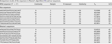 table 2 from a hybrid quantum chaotic swarm evolutionary algorithm for dna encoding semantic