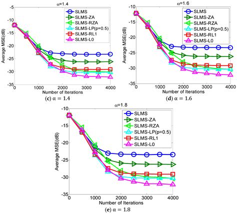 algorithms free full text sign function based sparse adaptive filtering algorithms for