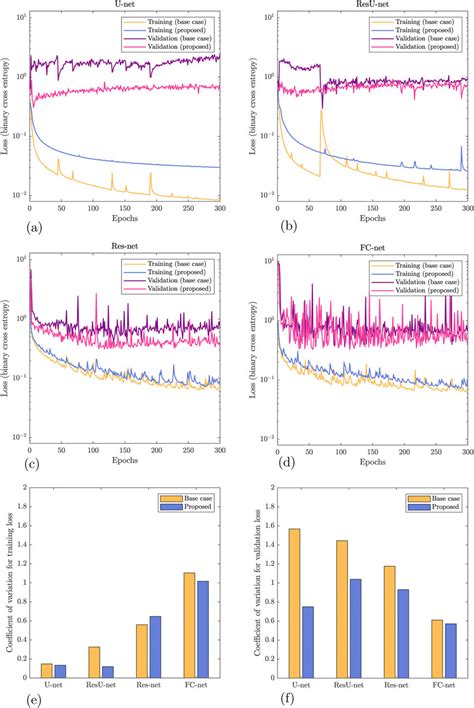 comparing the training and validation binary cross entropy losses for 4 download scientific