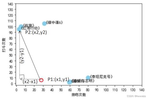 python机器学习（二）特征工程、k 近邻算法、knn工作流程、scikit learn实现k近邻算法、k值选择、距离计算、kd树 arc gis pro运行python的knnk临近指令