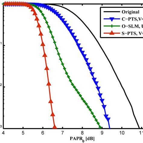 pdf papr reduction of oqam ofdm signals using segmental pts scheme with low complexity