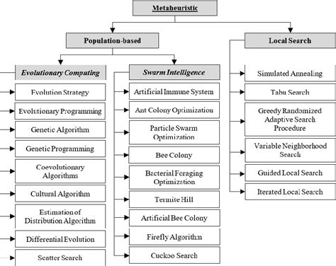 figure 1 from hybrid packet routing algorithm based on ant colony system and tabu search in