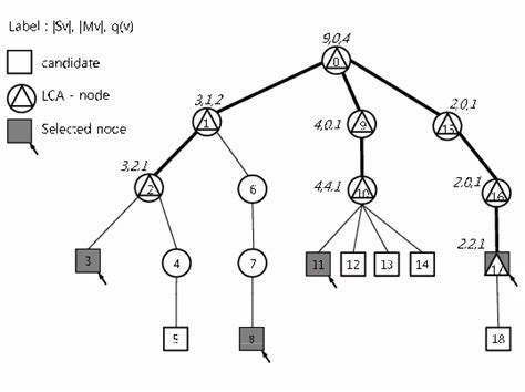figure 1 from an optimal server selection algorithm for p2p iptv over fiber to the node fttn