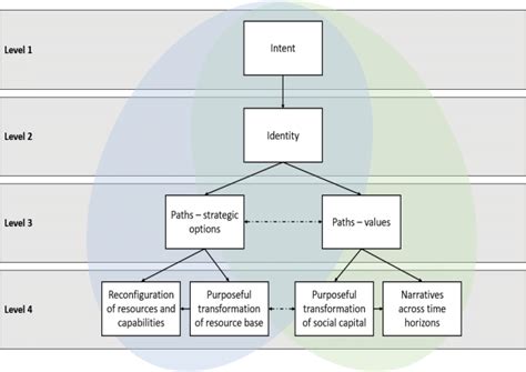 recursive hierarchy for evaluation download scientific diagram