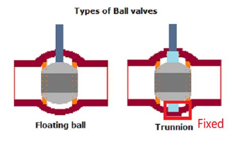 Comparison Between Floating Ball Valve And Trunnion Ball Valve