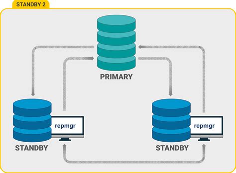 Replication Failover Management For Postgres Ndquadrant Postgresql