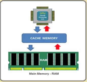 Cache Memory