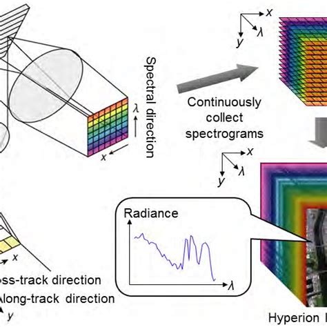pdf preprocessing of hyperspectral imagery with consideration of smile and keystone properties