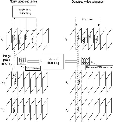 figure 2 from multiview 3d video denoising in sliding 3d dct domain semantic scholar