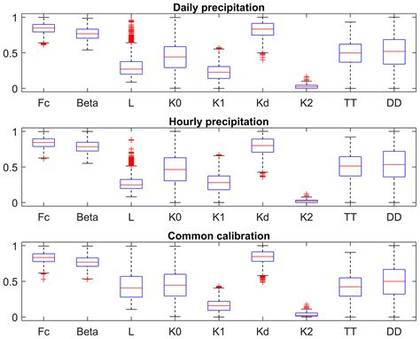 hess sensitivity of hydrological models to temporal and spatial resolutions of rainfall data