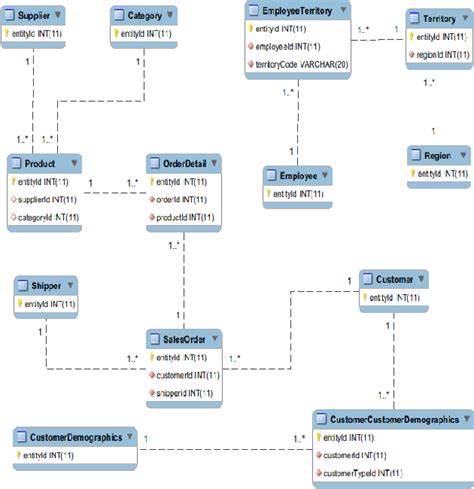 figure 7 from an approach to converting relational database to graph database from mysql to