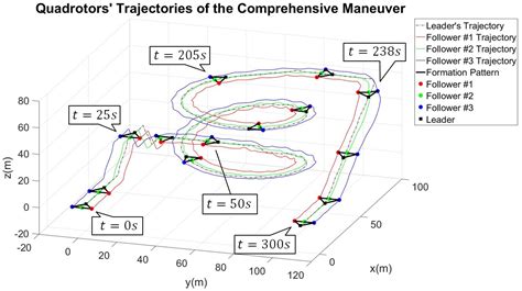 applied sciences free full text quadrotor formation strategies based on distributed