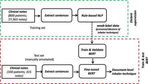 bert based models with distant supervision download scientific diagram