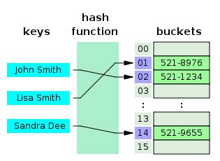 C Understanding Hash Tables Stack Overflow