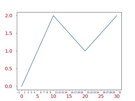 python matplotlib pyplot tick params 用法及代码示例 纯净天空