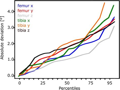 translation performance for the individualised non iterative damn on download scientific