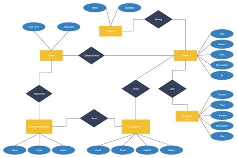 Create Entity Relationship Diagram From Excel