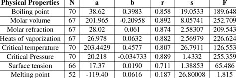 statical parameters for the linear qspr model for gutman index download scientific diagram