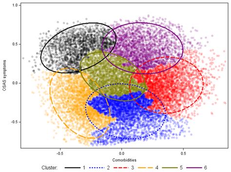 representation of six clusters after ascending hierarchical clustering download scientific