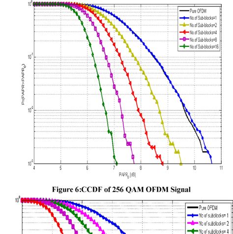 figure 6 from papr reduction of ofdm system using pts method with different modulation