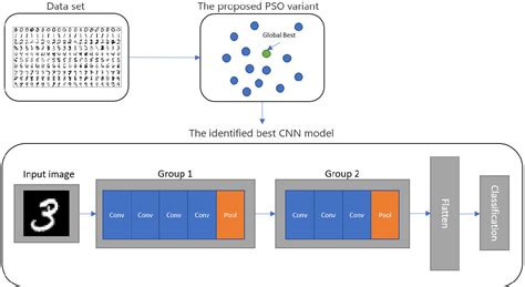 figure 1 from particle swarm optimization for automatically evolving convolutional neural