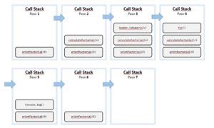 Cómo funciona JavaScript Engine Runtime Call Stack SoloCodigoWeb