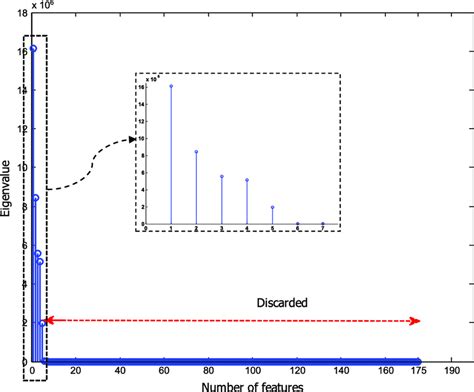 eigenvalues of covariance matrix for feature reduction download scientific diagram