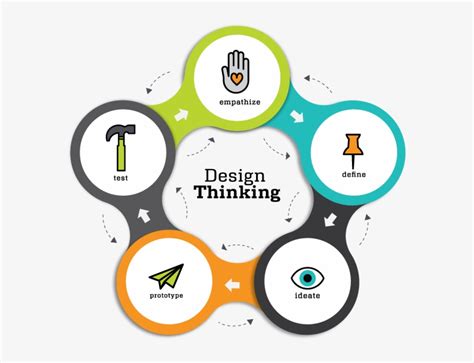 infographic the different design thinking models uniq