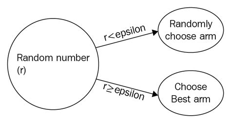 the epsilon greedy policy hands on reinforcement learning with python [book]